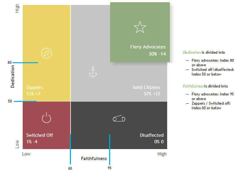 Loyalty Segmentation